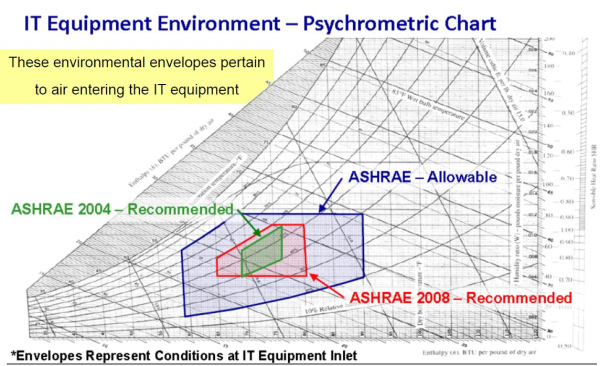ASHRAE: Warmer Data Centers Good for Some, Not All