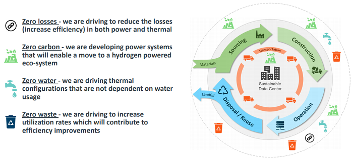 The Sustainability and Efficiency of Our Data Centers