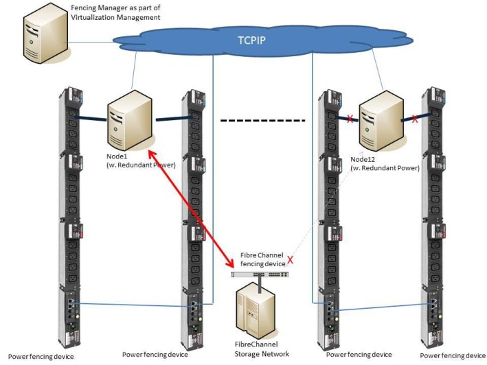 Highly reliable data centers using managed PDUs